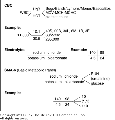 basic metabolic panel fishbone
