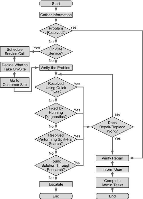 computer troubleshooting flowchart